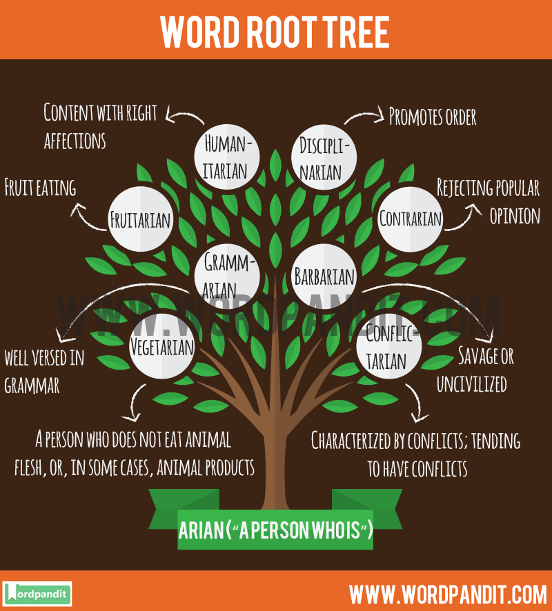 Word Root: Arian - Wordpandit