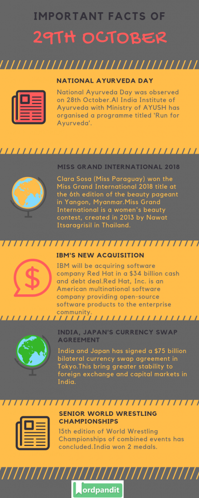 Daily Current Affairs 29 October 2018 - Wordpandit