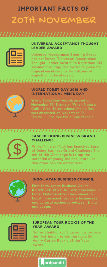 Daily Current Affairs 20 November 2018 | Wordpandit