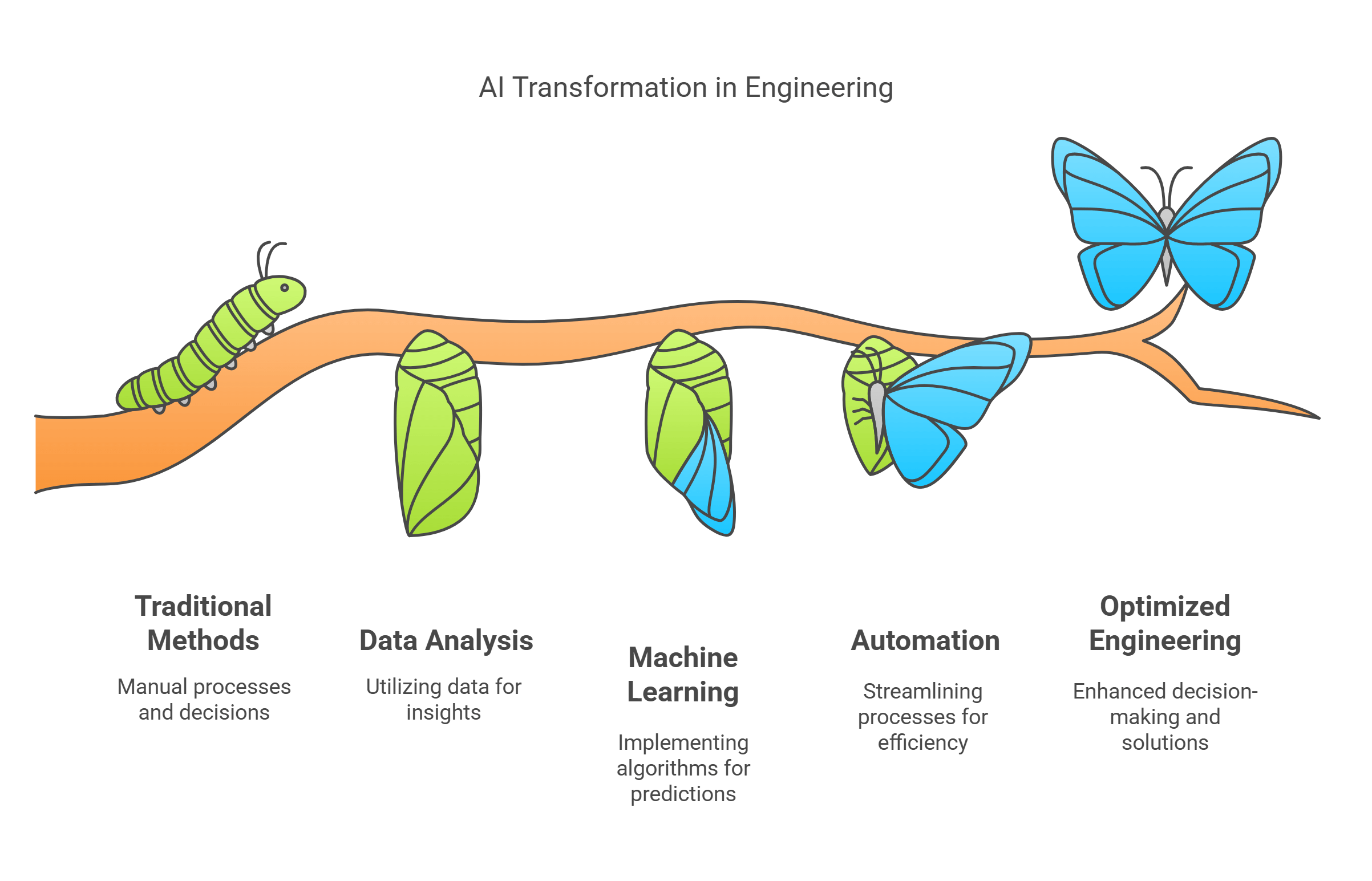 Engineering Innovations: Essential Concepts for Reading Comprehension ...