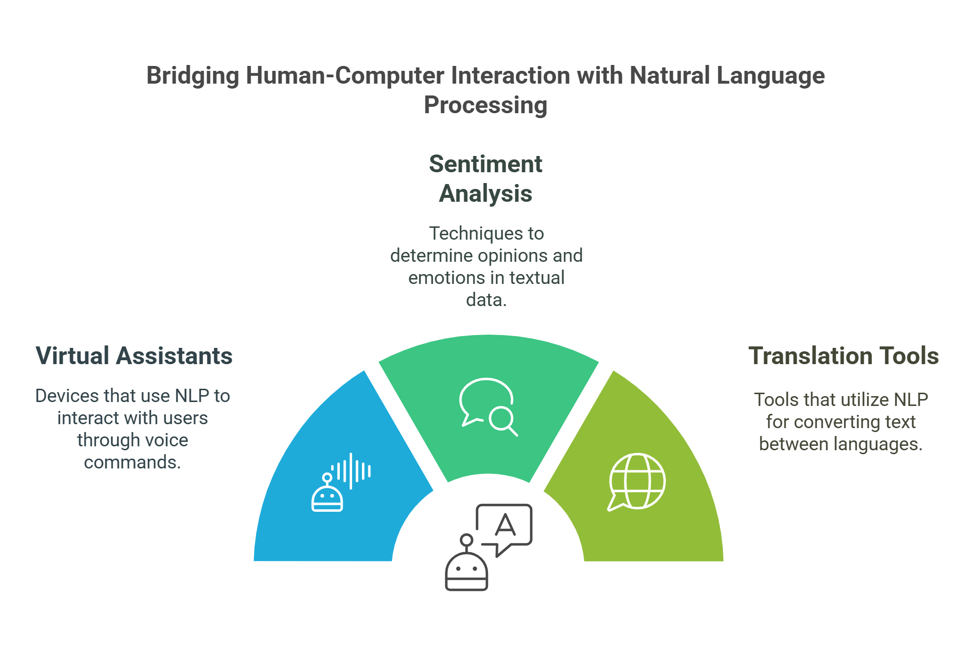 Artificial Intelligence: Essential Concepts for Reading Comprehension - Wordpandit