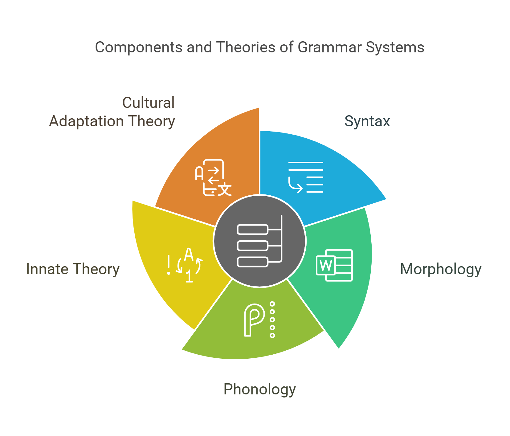 Language Evolution: Essential Concepts for Reading Comprehension - Wordpandit