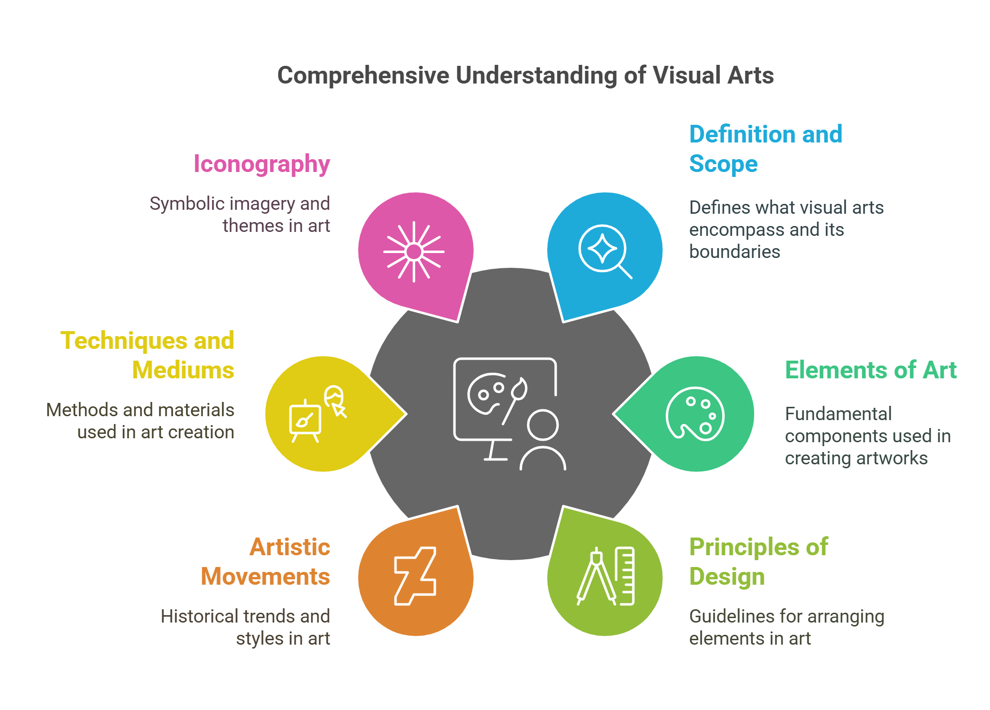 Visual Arts: Essential Concepts for Reading Comprehension - Wordpandit
