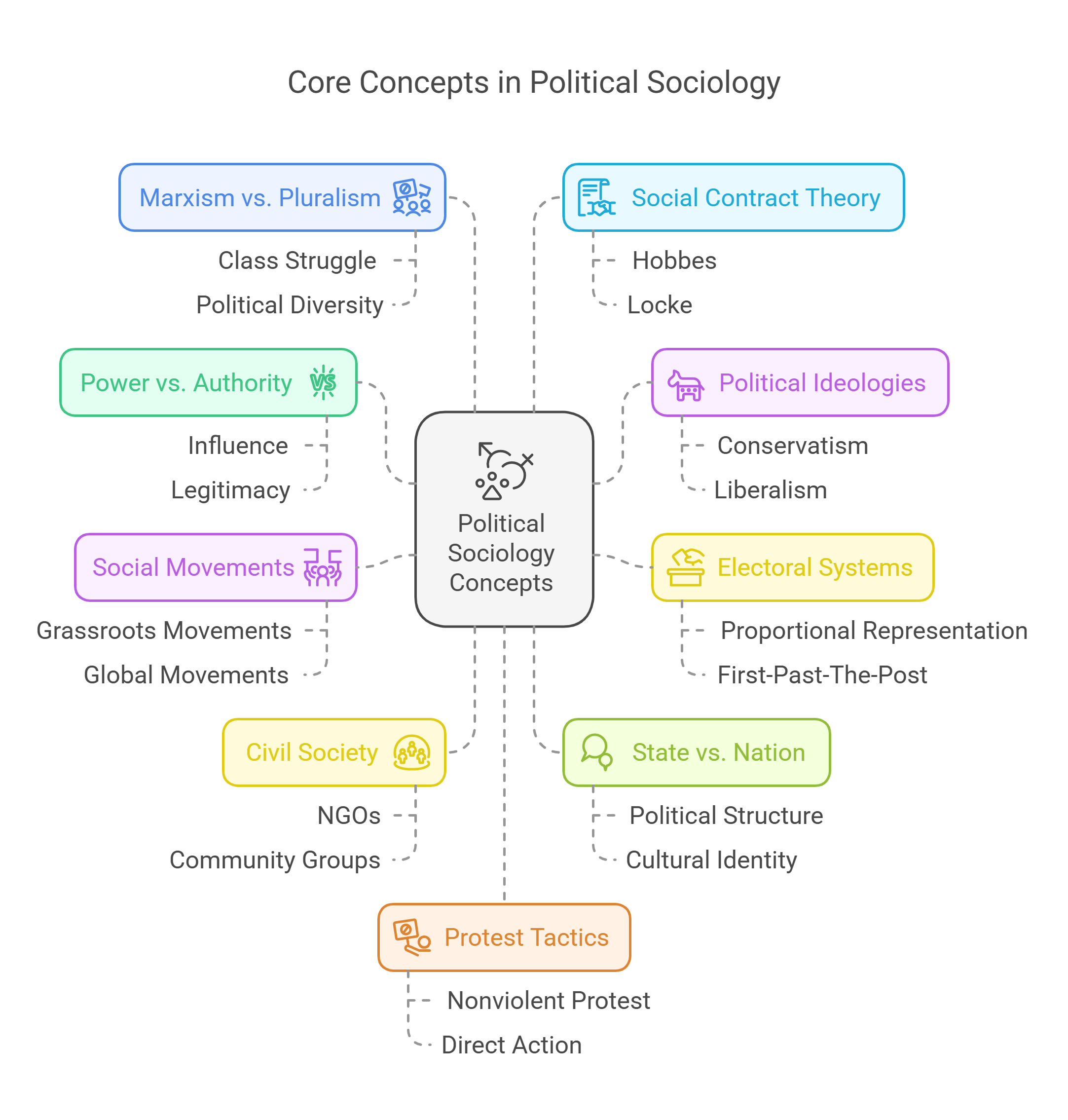 Political Sociology: Essential Concepts for Reading Comprehension ...