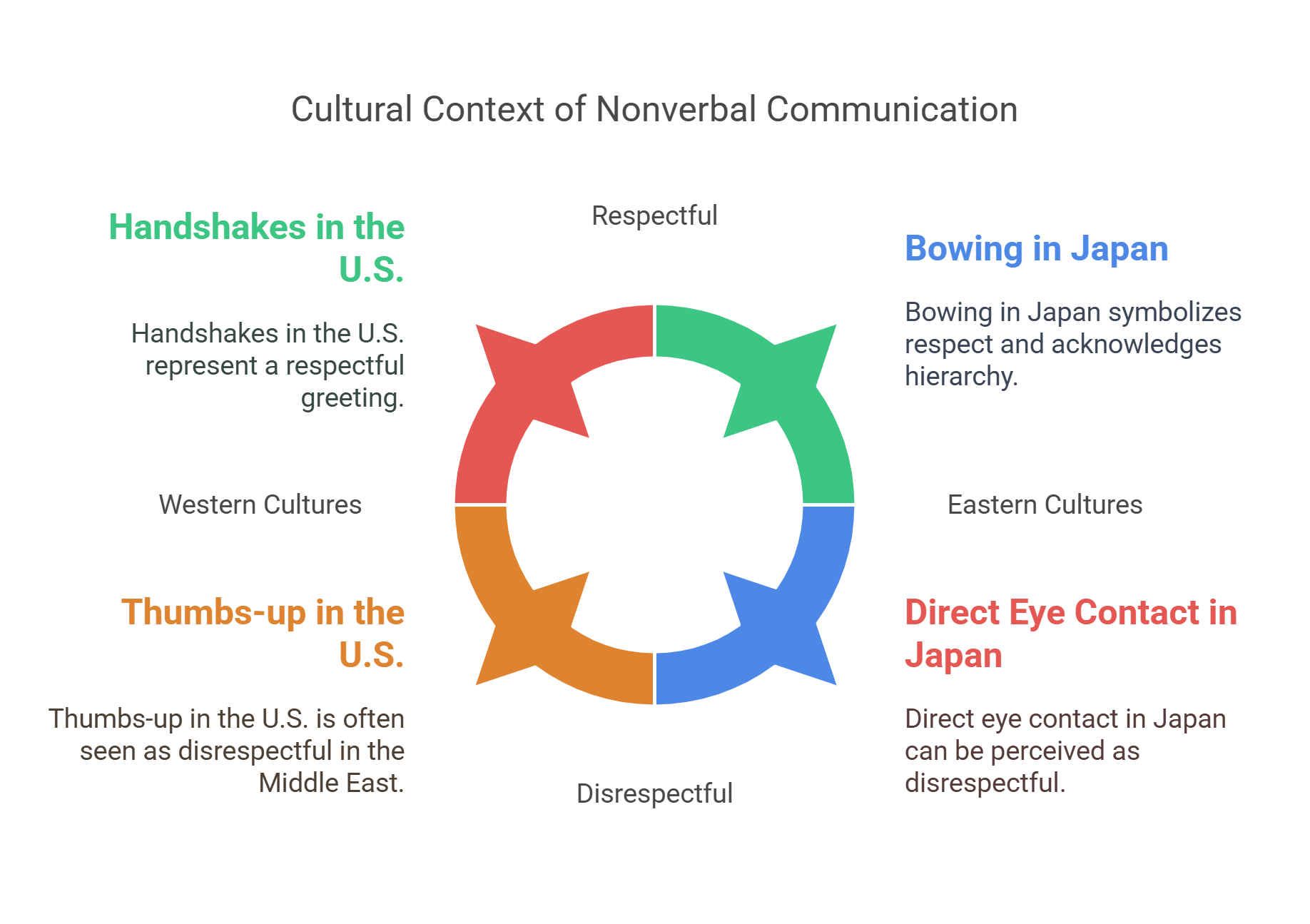 Cross-Cultural Communication: Essential Concepts for Reading Comprehension - Wordpandit