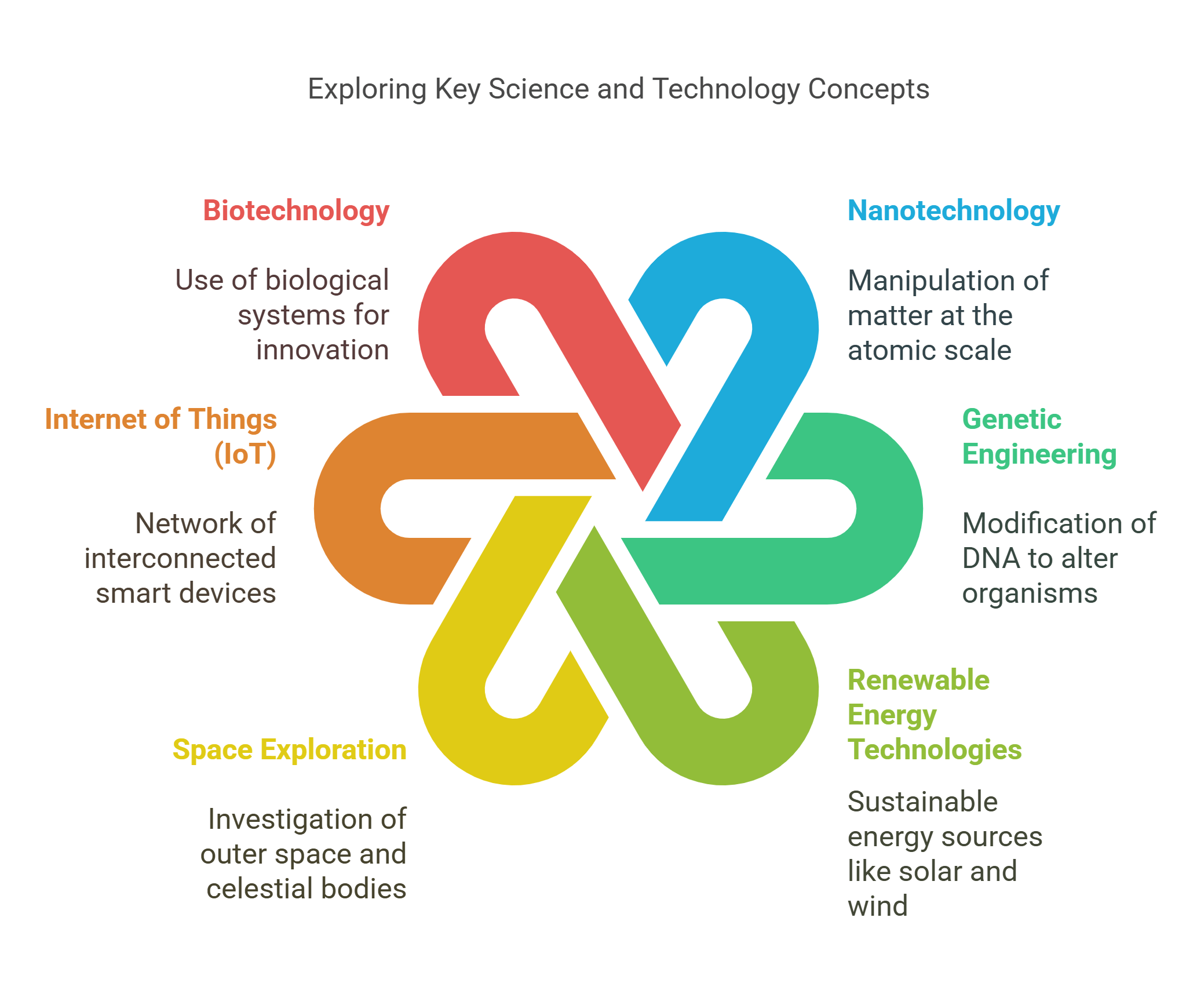 Science and Technology: Essential Concepts for Reading Comprehension ...