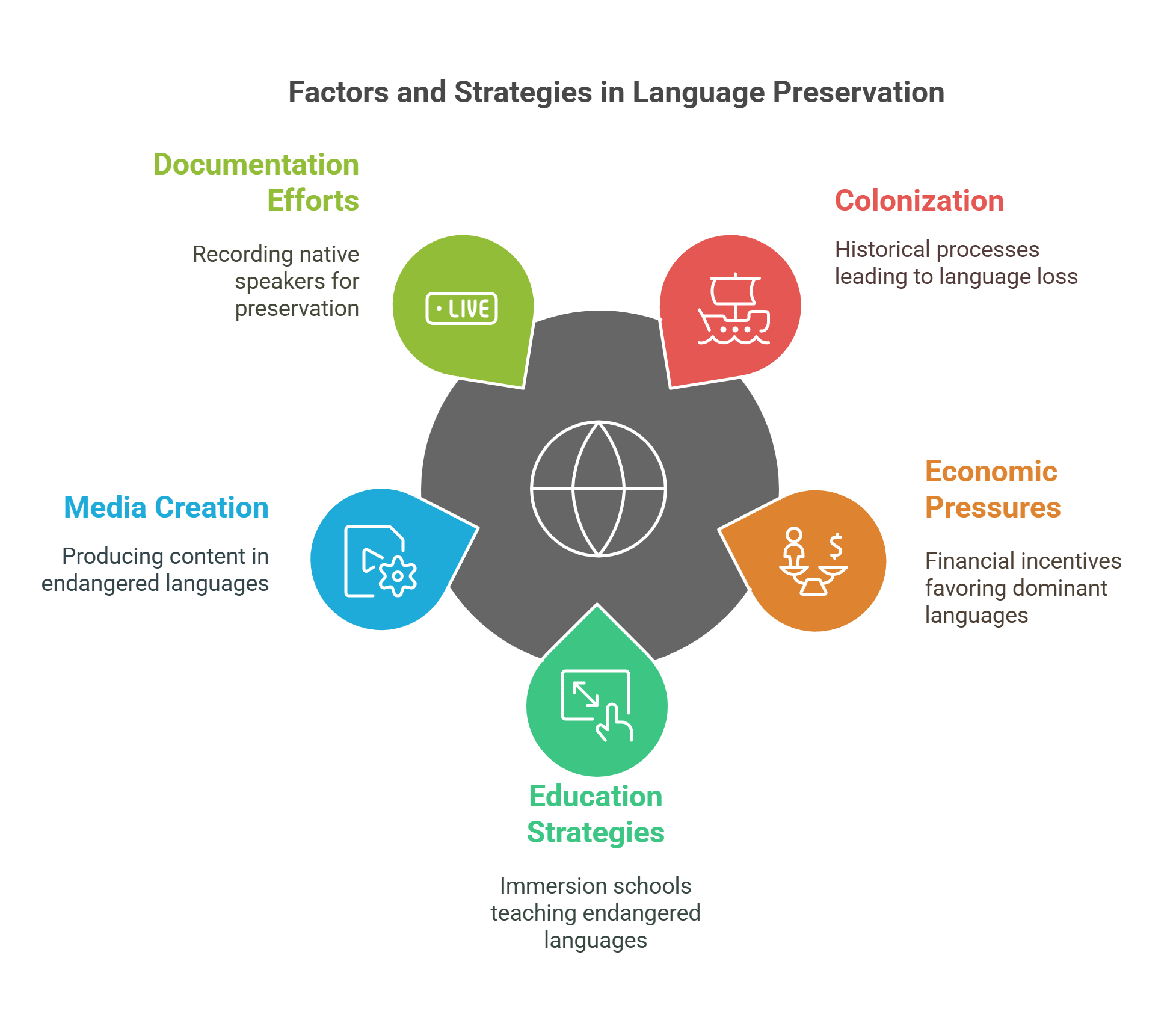 Language Evolution: Essential Concepts for Reading Comprehension - Wordpandit
