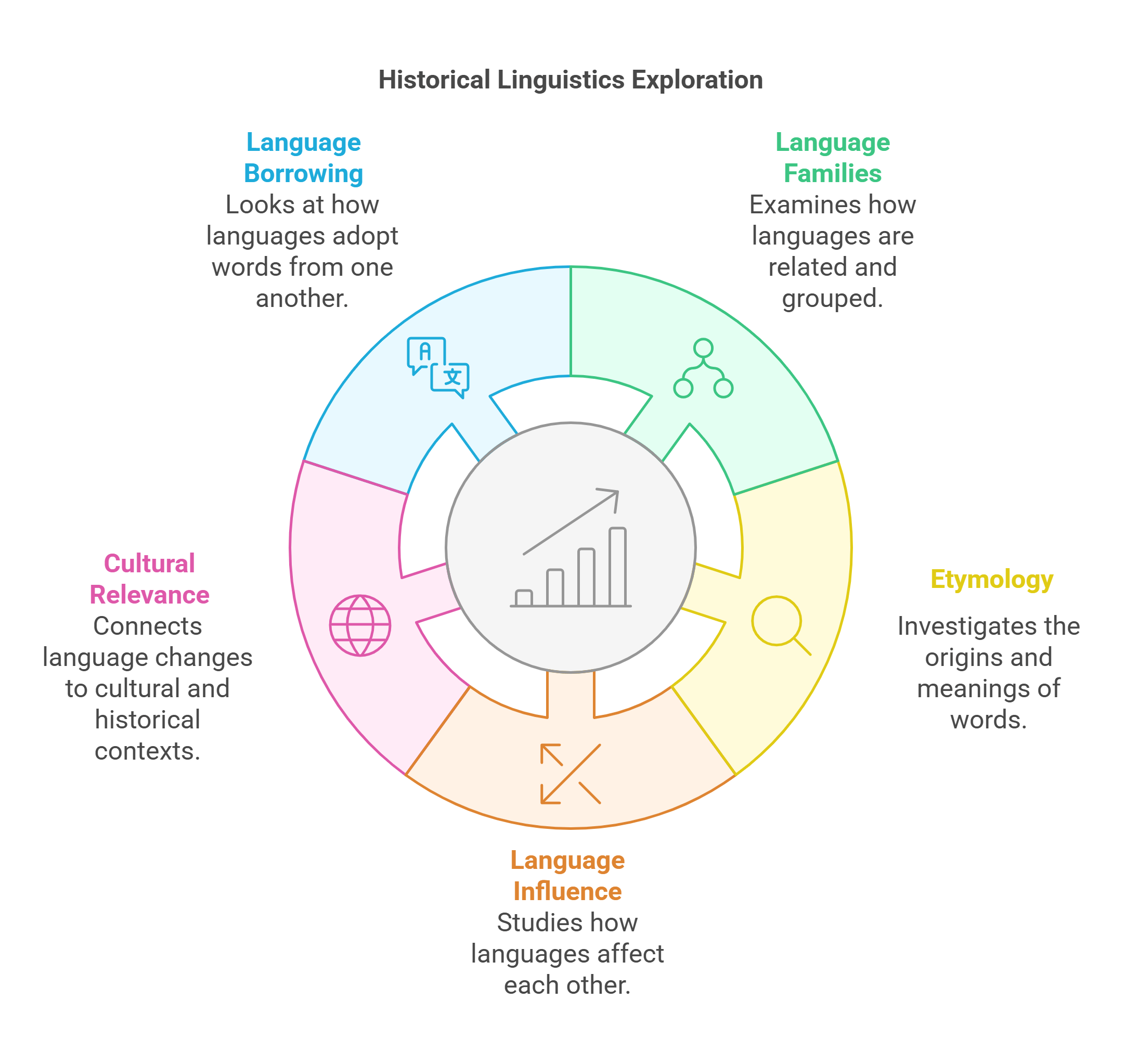 Linguistics: Essential Concepts for Reading Comprehension - Wordpandit