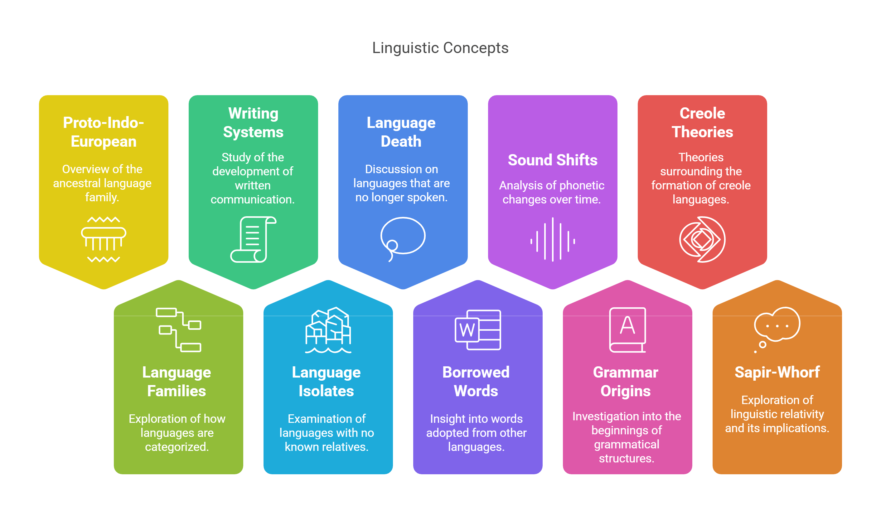 Language Evolution: Essential Concepts for Reading Comprehension - Wordpandit