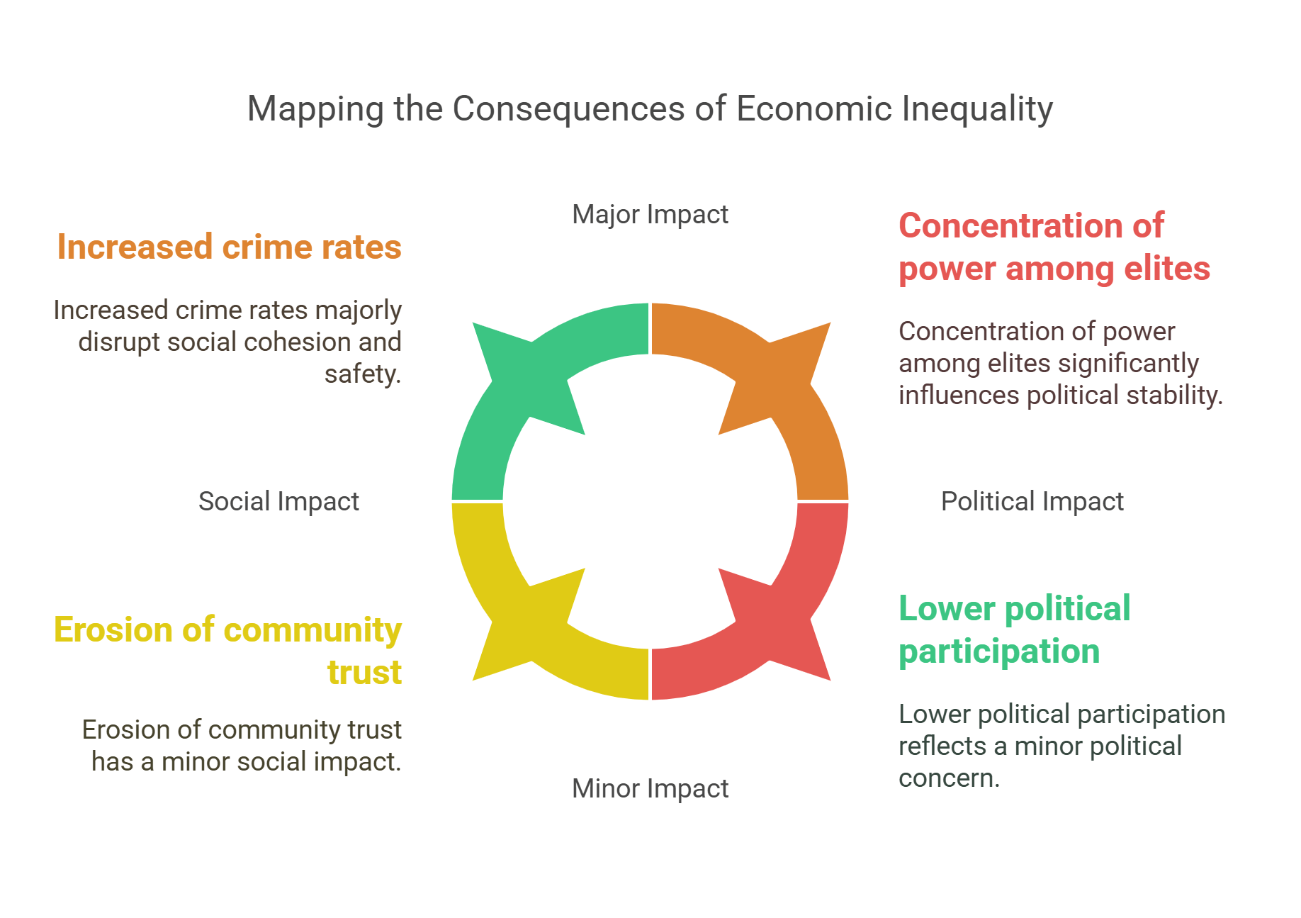 Economic Inequality: Essential Concepts for Reading Comprehension - Wordpandit