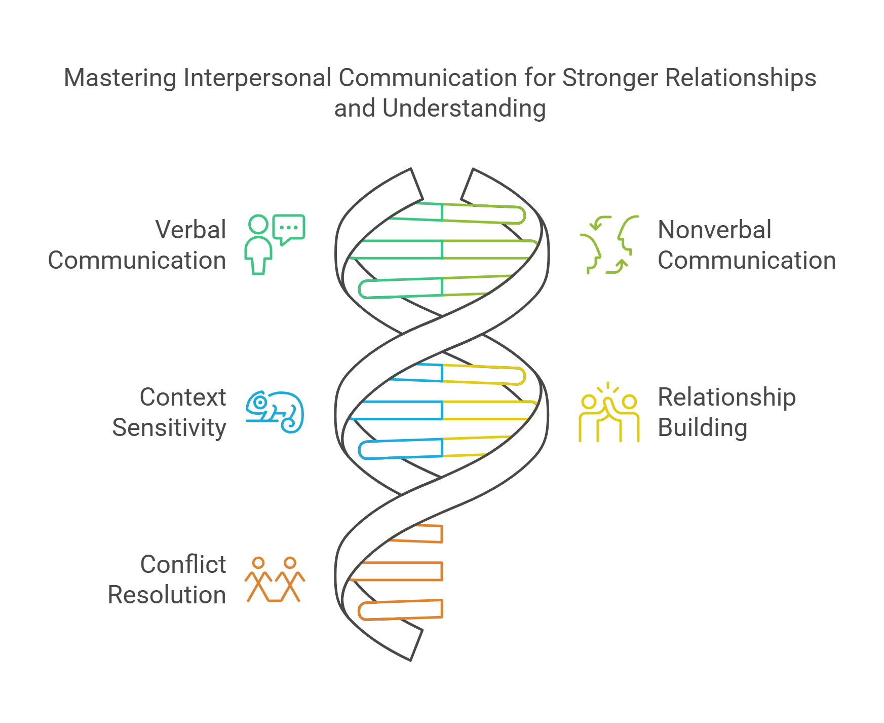 Communication Studies: Essential Concepts for Reading Comprehension - Wordpandit