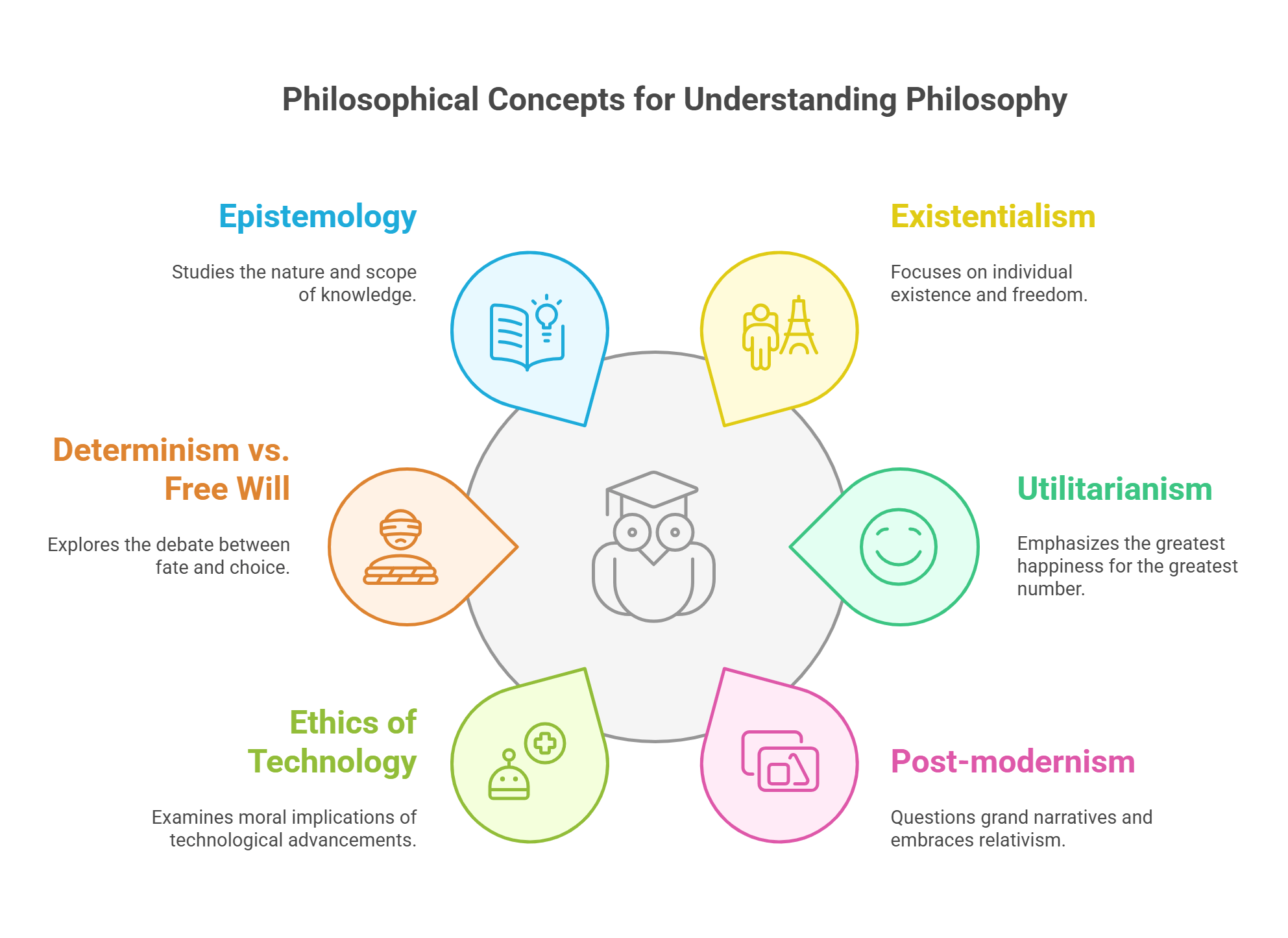 Philosophy: Essential Concepts for Reading Comprehension - Wordpandit