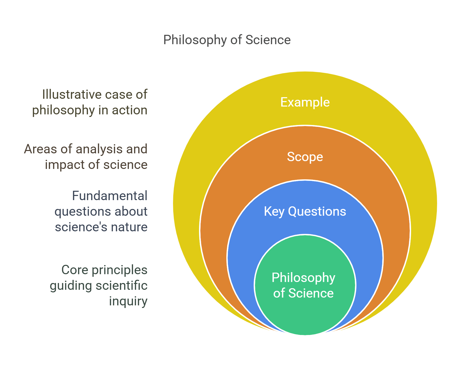 Philosophy of Science: Essential Concepts for Reading Comprehension ...