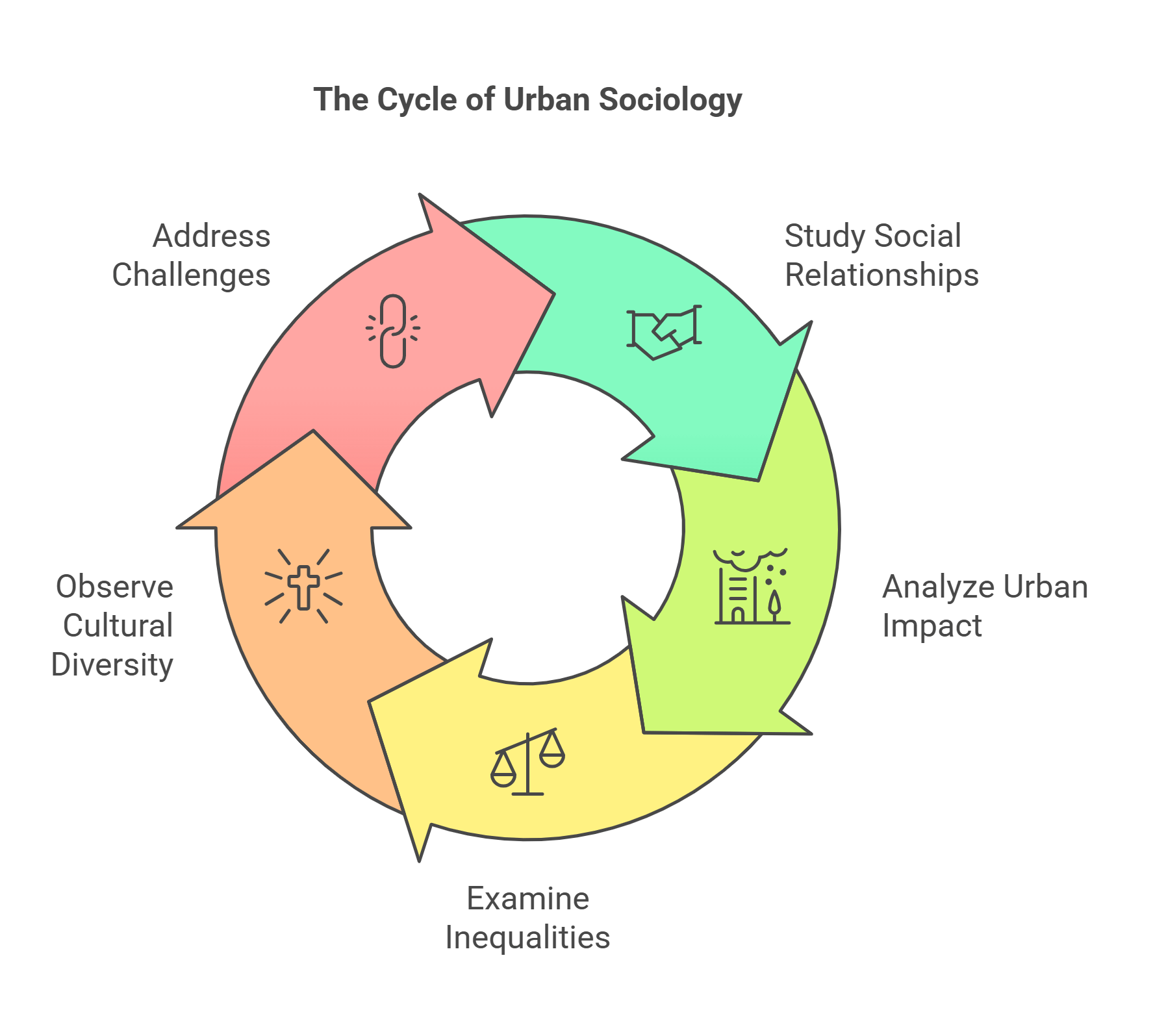 Urban Studies: Essential Concepts for Reading Comprehension - Wordpandit