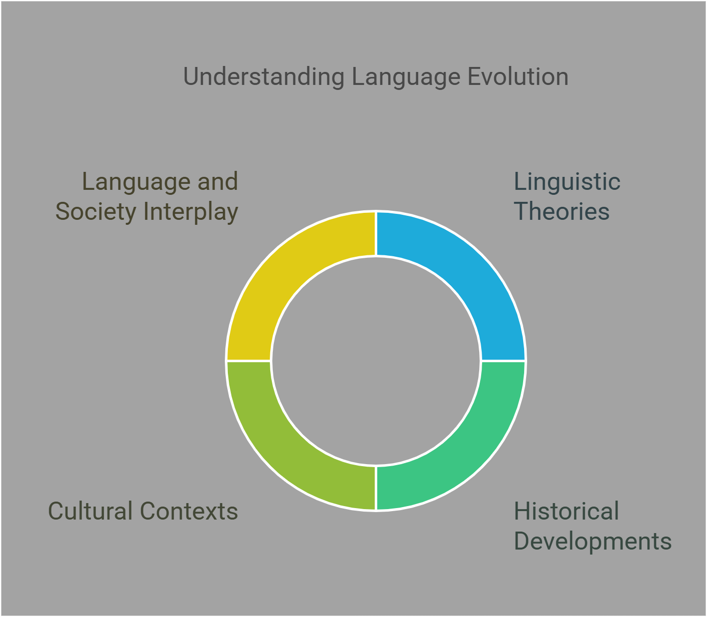 Language Evolution: Essential Concepts for Reading Comprehension - Wordpandit