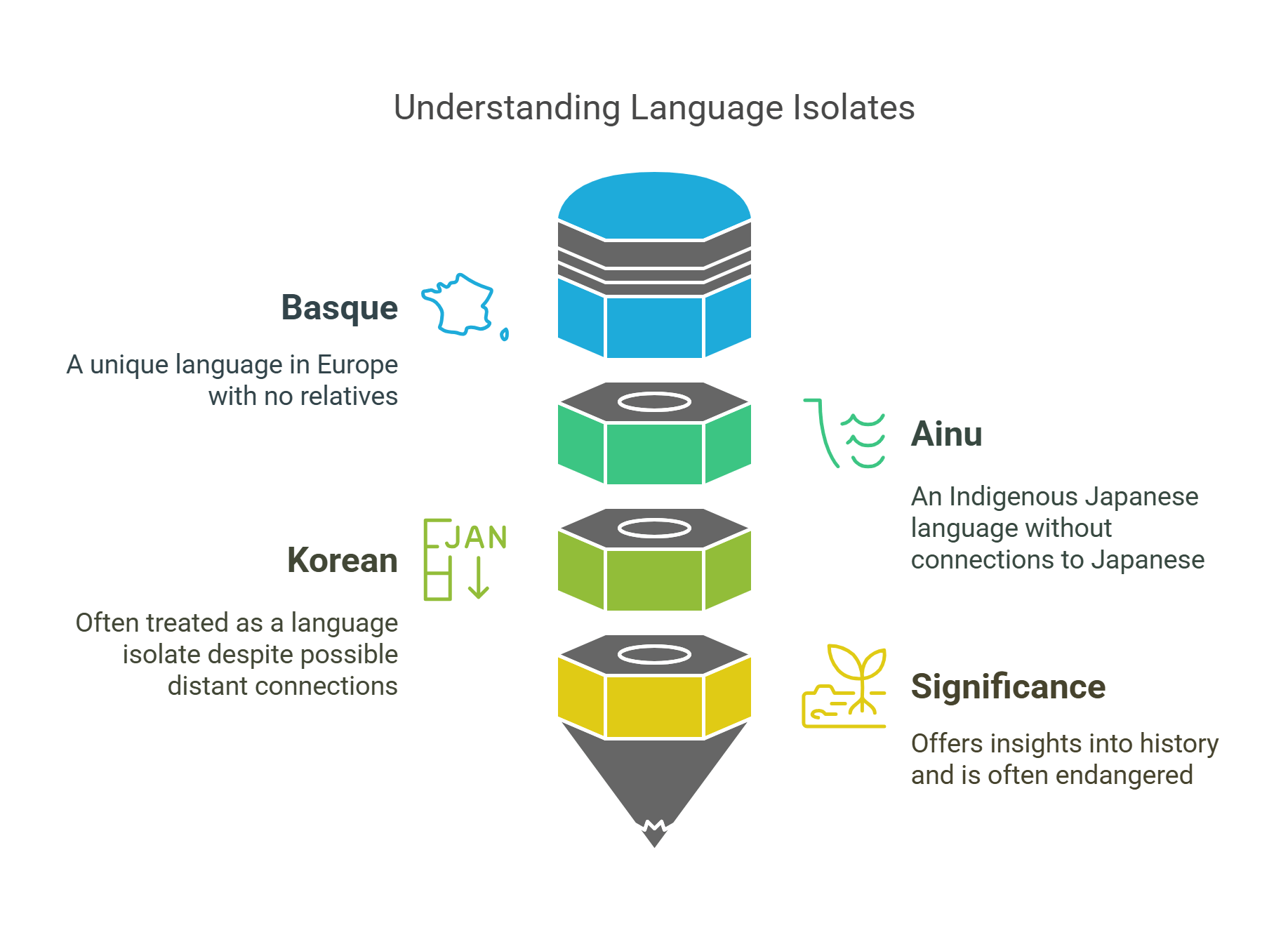 Language Evolution: Essential Concepts for Reading Comprehension - Wordpandit