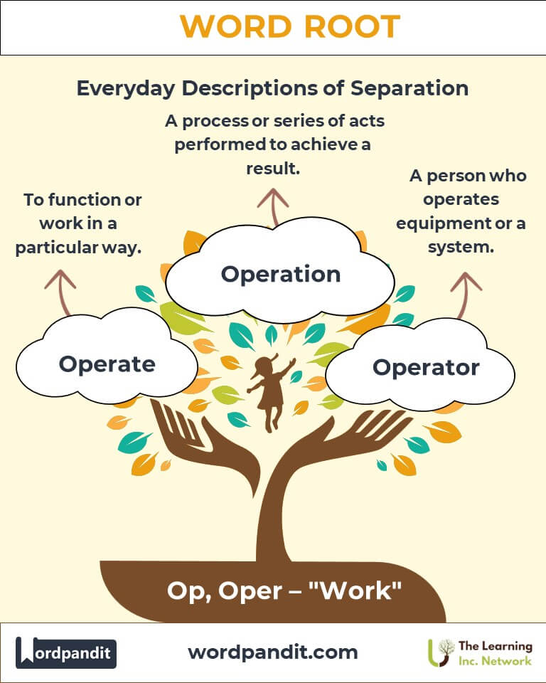 Word Root: Op/Oper - Wordpandit